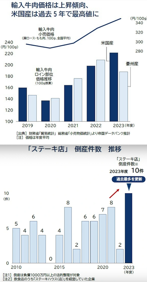 ステーキ店の倒産、過去最多 円安で苦境 米国産、5年で価格1.4倍に サラダ野菜の高値も響く : つれづれなるままの岡山駅・「イオンモール岡山」 GPSの周辺から イオン 中心 グローカル ...