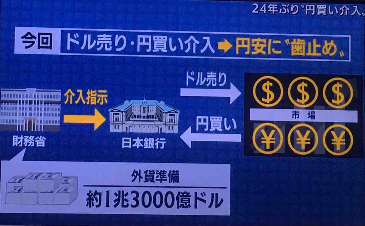 政府・日銀、24年ぶり円買い介入 円一時140円台に上昇/円1ドル=146円に接近 黒田日銀総裁会見中に下落加速 : つれづれなるままの岡山駅・「イオンモール岡山」 GPSの周辺から イオン ...