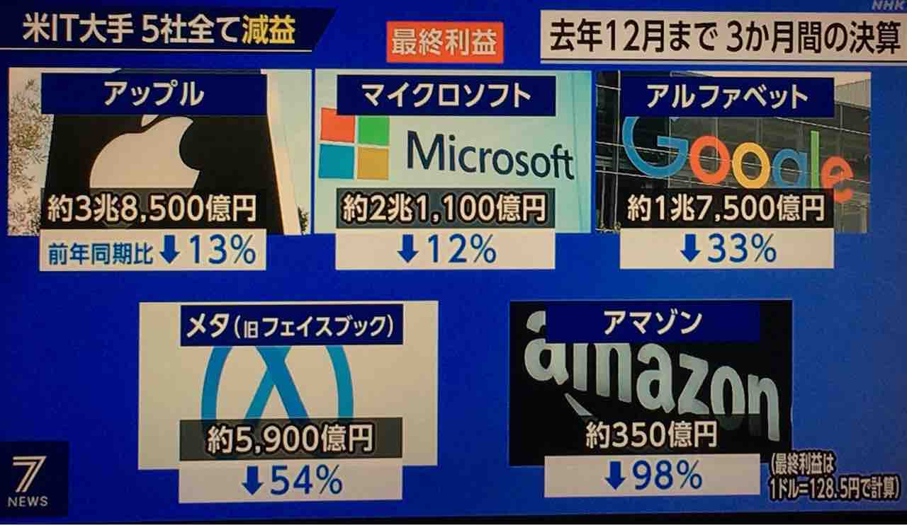 つれづれなるままの「初めての Mac」購入 体験GPS お勉強 いろいろ366 aps : 米巨大IT、全5社が減益 景気減速鮮明に、10～12月/ アップルやアマゾンなど米IT大手5社 3 ...