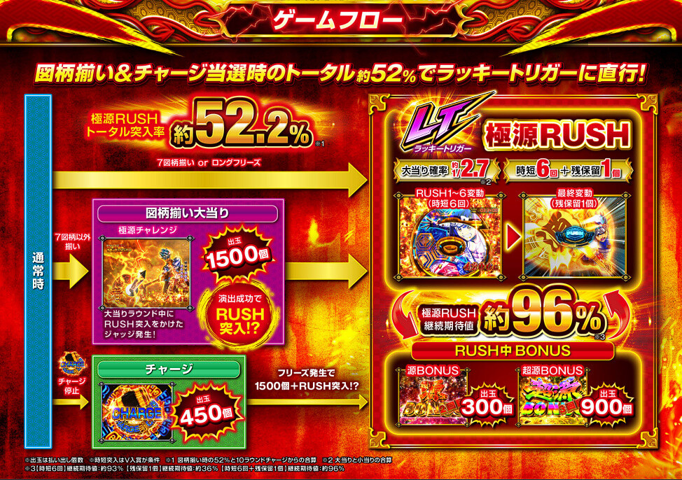 パチンコ・パチスロ.com : 【新台】SANYO「e大工の源さん超韋駄天2 フルスイングLT」本PV公開！初当り（図柄揃い）は必ず1500個！RUSH=LT発動96％の極源RUSH