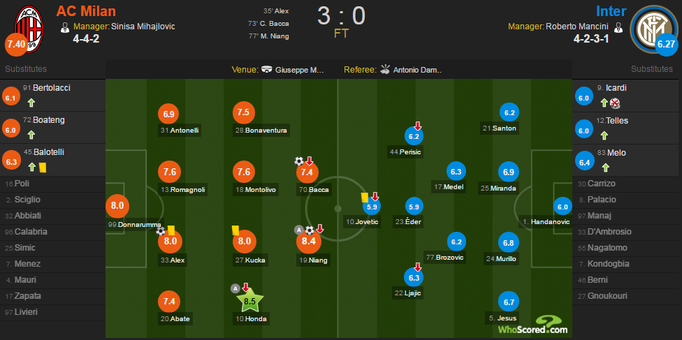 【ミラノダービー】ミラン本田、whoscored採点で単独最高点「8.46」！MOM！ : SAMURAI Footballers【サッカーまとめ】