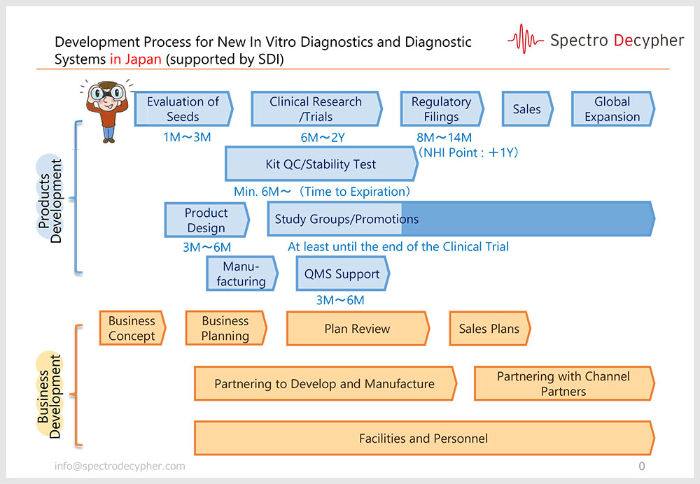 体外診断薬の部屋（事業・製品開発・PMDA対応支援） : Accelerating Clinical Development and ...