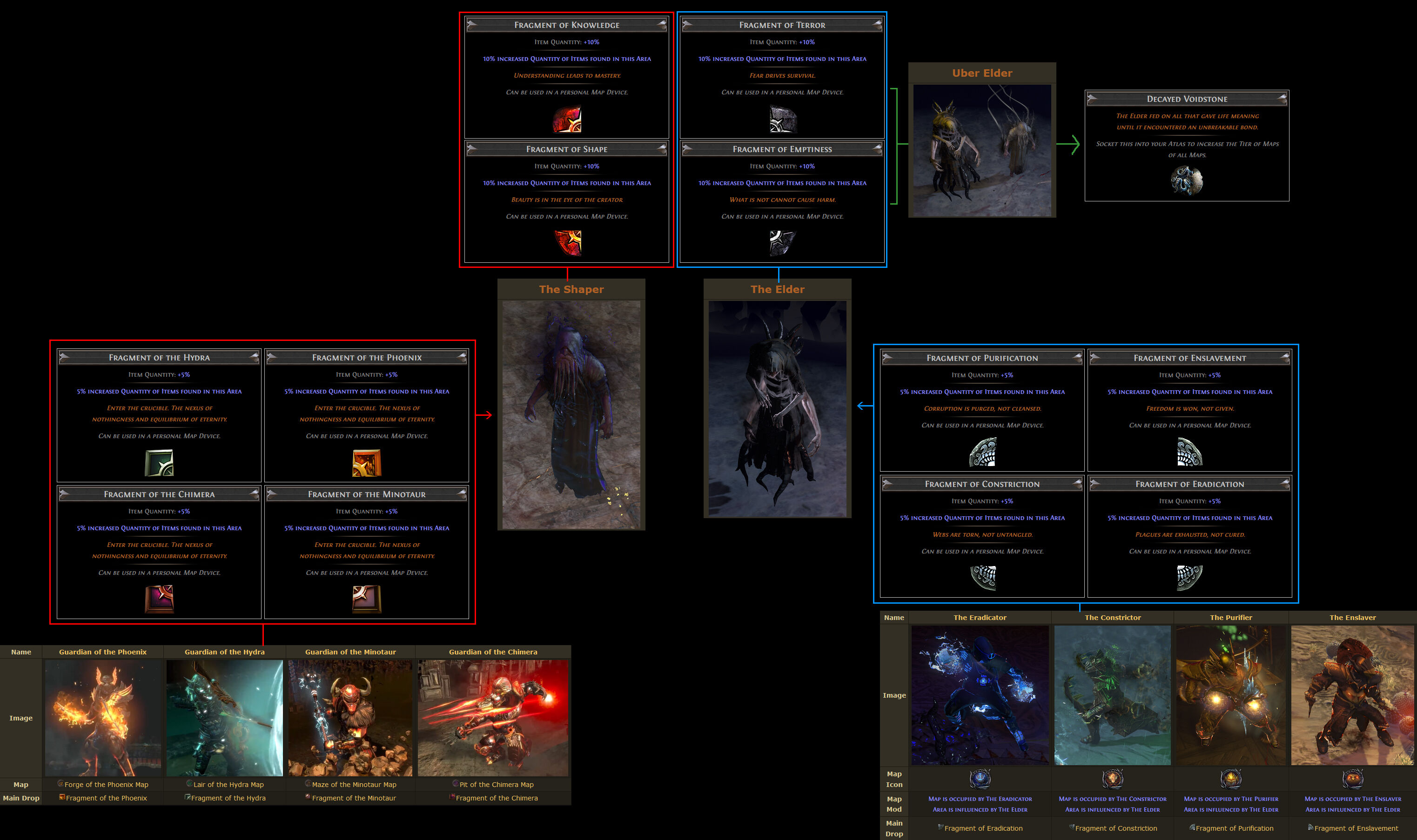 個人的PoEめも : Voidstoneの集め方