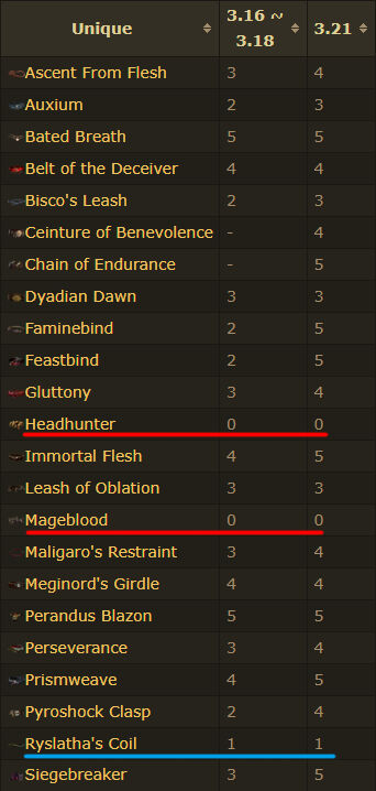 個人的PoEめも : ユニークのTierリスト