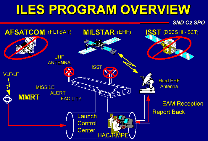 核戦争前、核戦争後、核戦争後の環境全体で中断のない通信を提供するシステムのネットワークMEECN(minimum essential ...