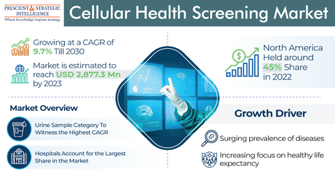 Cellular Health Screening Industry To Reach USD 5,512.8 Million by 2030 ...