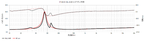 COGのブログ:FOSTEX FF125WK 36L ZWBRの特性