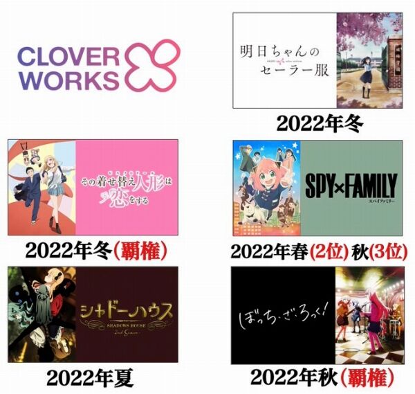 『SPY×FAMILY』『ぼっち・ざ・ろっく！』など超人気アニメを手掛けるClover Worksの赤字転落にネット上が衝撃 : くまニュース