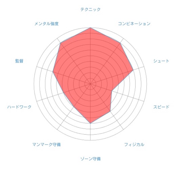 サッカー初心者の為にW杯ベスト16に残ったチームの強さランキングと戦力パラメータ作ったったwww｜ラビット速報
