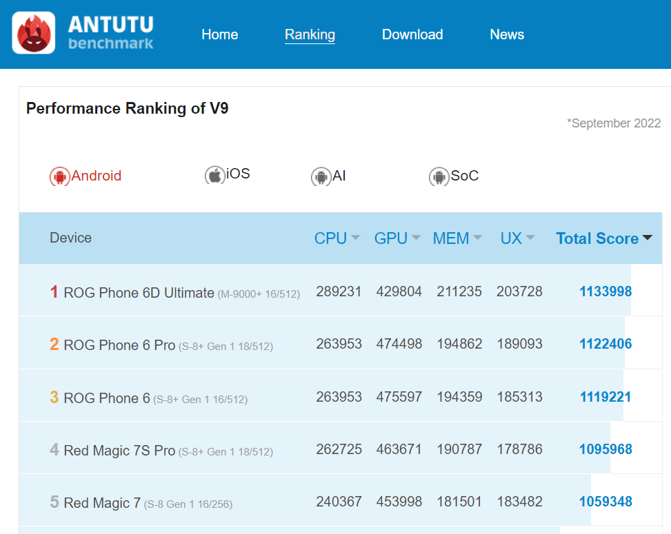 AnTuTuベンチマークスコアランキング トップ3をROG Phone 6 シリーズが独占 : ASUS好きのZenBlog（ゼンブログ）