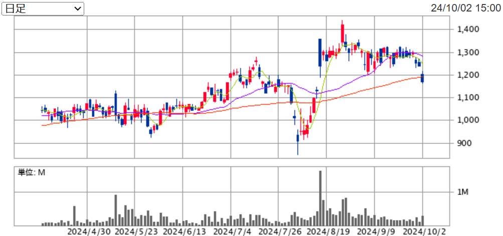 reit_fightの株式相場雑感:10/2(水)の日本株の値動き - livedoor Blog（ブログ）
