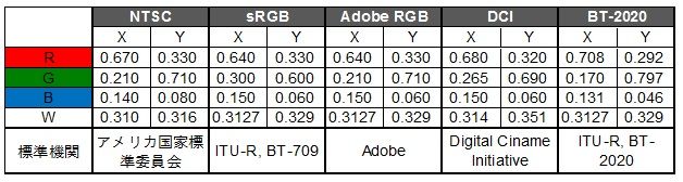 Ntsc Rgb 違い | Rgb Ycbcr 変換 : 色域sRGB、NTSC、Adobe RGB、DCI-P3の違い – GTDPN
