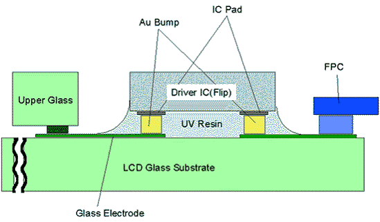 Flat Panel TV and Display World-2....液晶/有機EL・業界・動向:PFSC、COG/FOG実装の一貫工程を開発