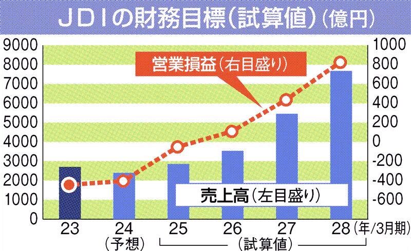 10期連続赤字予想…低迷「JDI」は技術力テコに長いトンネルを抜け出せるか - Flat Panel TV and Display World ...