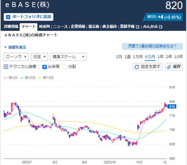 eBASE(3835)株を売りました : ナンピン番長