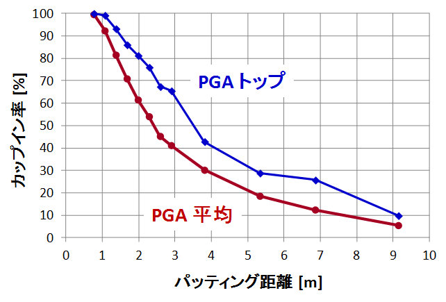 パッティング距離と成功率 PGA 2022 : 理系バカのゴルフ道