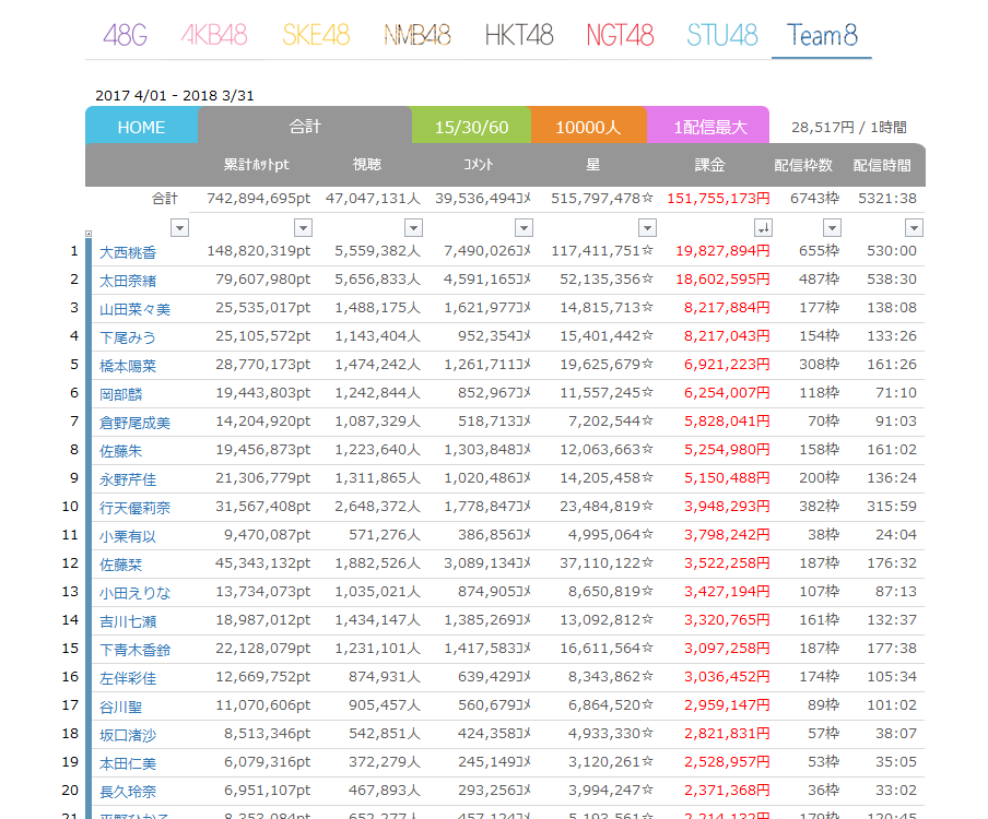 2017年度取得分SR課金ランキング、結果発表ぉぉぉぉぉぉぉぉぉぉぉぉ : ROMれ！ペンギン(AKB48まとめ)