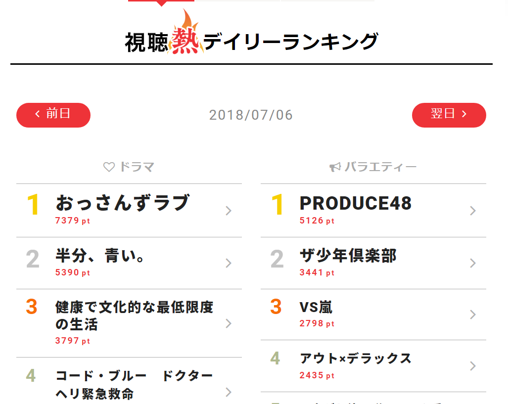 【PRODUCE48】人気の地上波番組を超える話題性でスカパーのPD48が視聴熱1位 : ROMれ！ペンギン(AKB48まとめ)