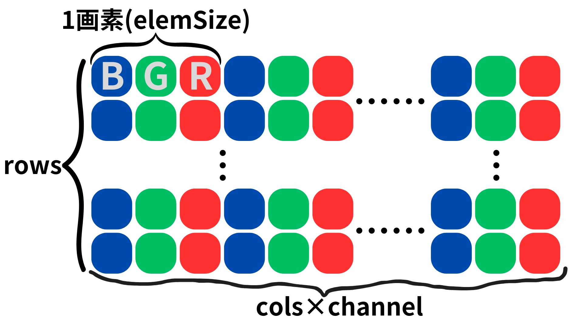 【OpenCV】cv::Matとunsigned char*の相互変換 : Shimon's Labo