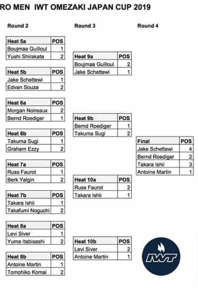 IWT OMAEZAKI JAPAN CUP2019 Pro Men Round2 Heat8 Round3 Heart9 : 海仲間と楽しい時間ryu'sのブログ