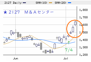 S教授！次はどの株買えば良いですか！？ : 東京市場（7/7） 市場の懐疑心を軽視した大幅高
