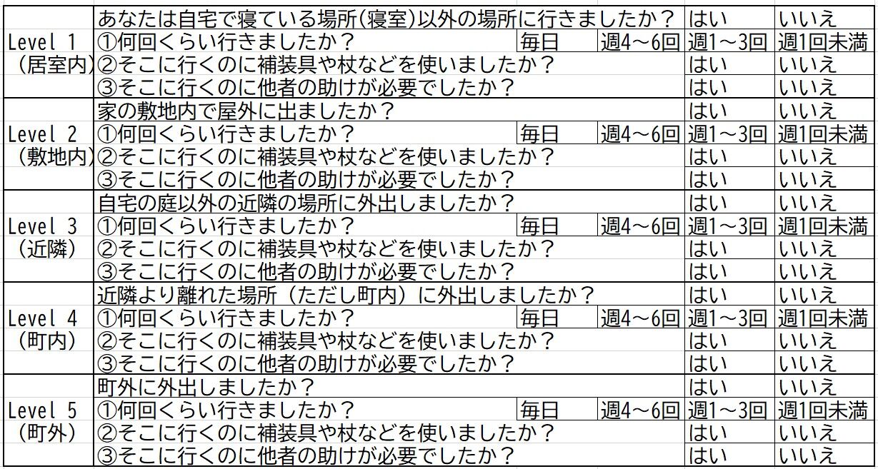 生活範囲の評価: LSA (Life Space Assessment) 「町内」はどこまで？ : リハビリテーション科有床診療所のお仕事