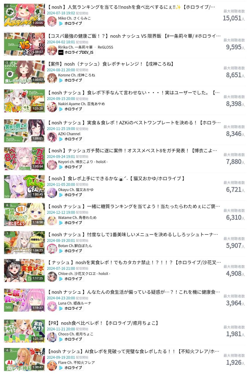 【さくらみこ】nosh案件で15000はもう個人勢として成功！！ : ☆にじホロVtuberまとめチャンネル☆