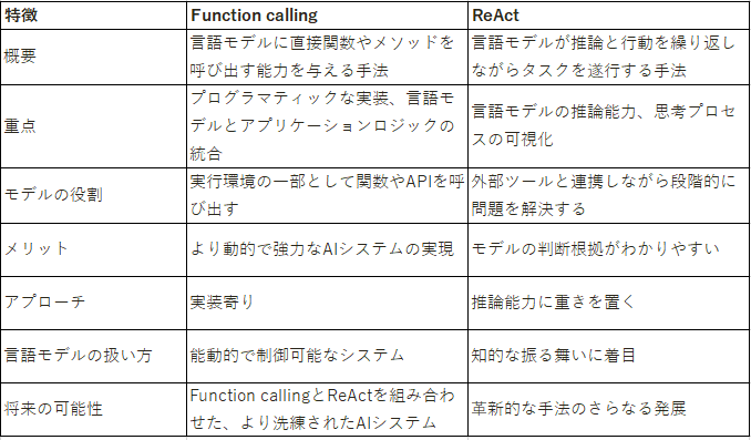 初心者向け：Parallel function CallingでAIチャットボットを作る方法 : 生成AIエンジニアLab