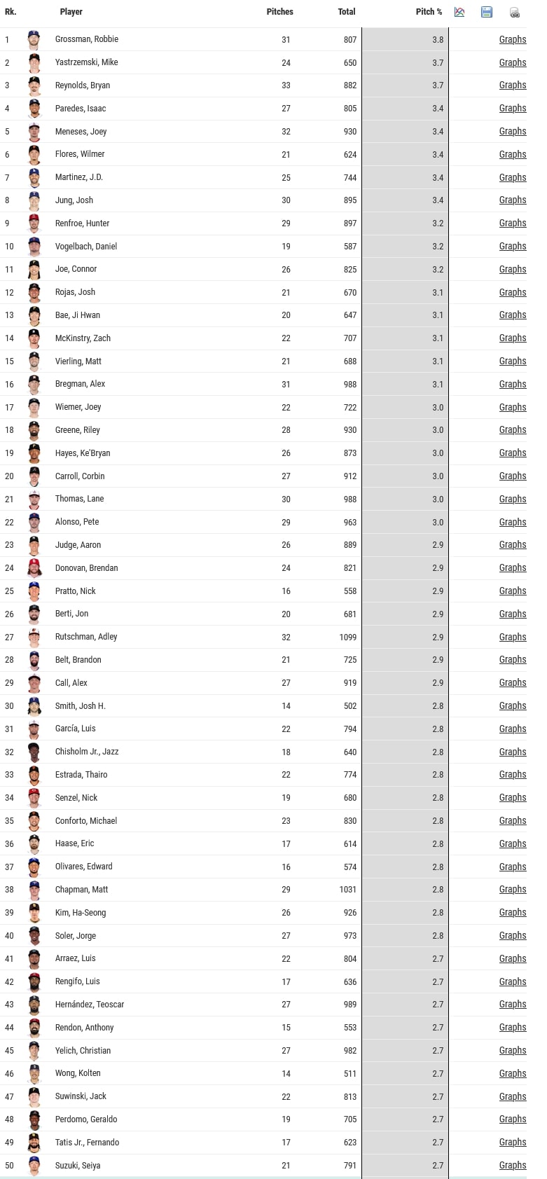 鈴木誠也、ゾーン外のコールドストライクの投球率MLB2位と判明してしまう : 侍メジャーリーガーNEWS
