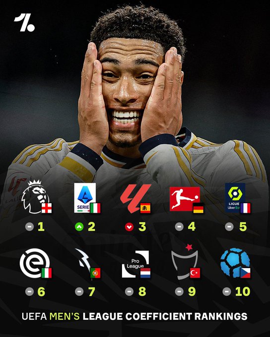 最新版のUEFAリーグランキングが発表！セリエAのレベルがどんどん上がってきてるな…