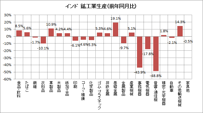 インド8月鉱工業生産を振り返る - こぼれおちるもの