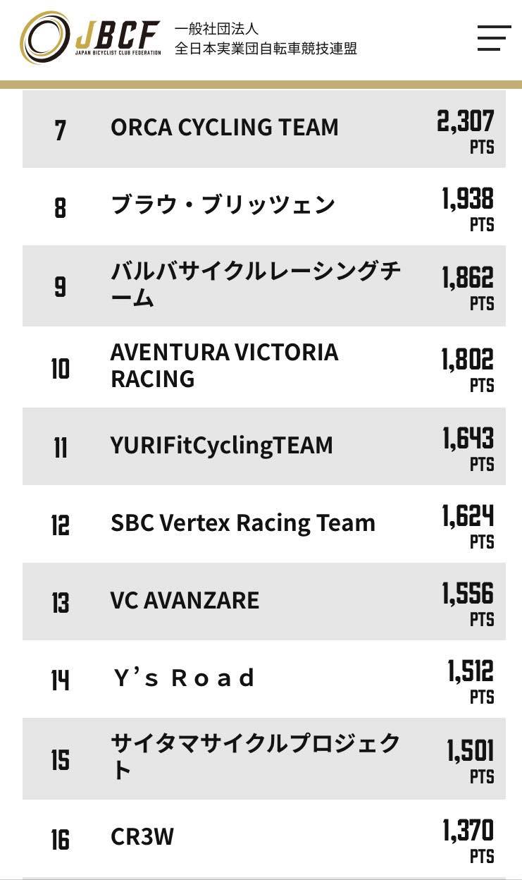 SBC 新着情報 : 【SVRT】JBCFかすみがうらロードレースに参戦してきました！