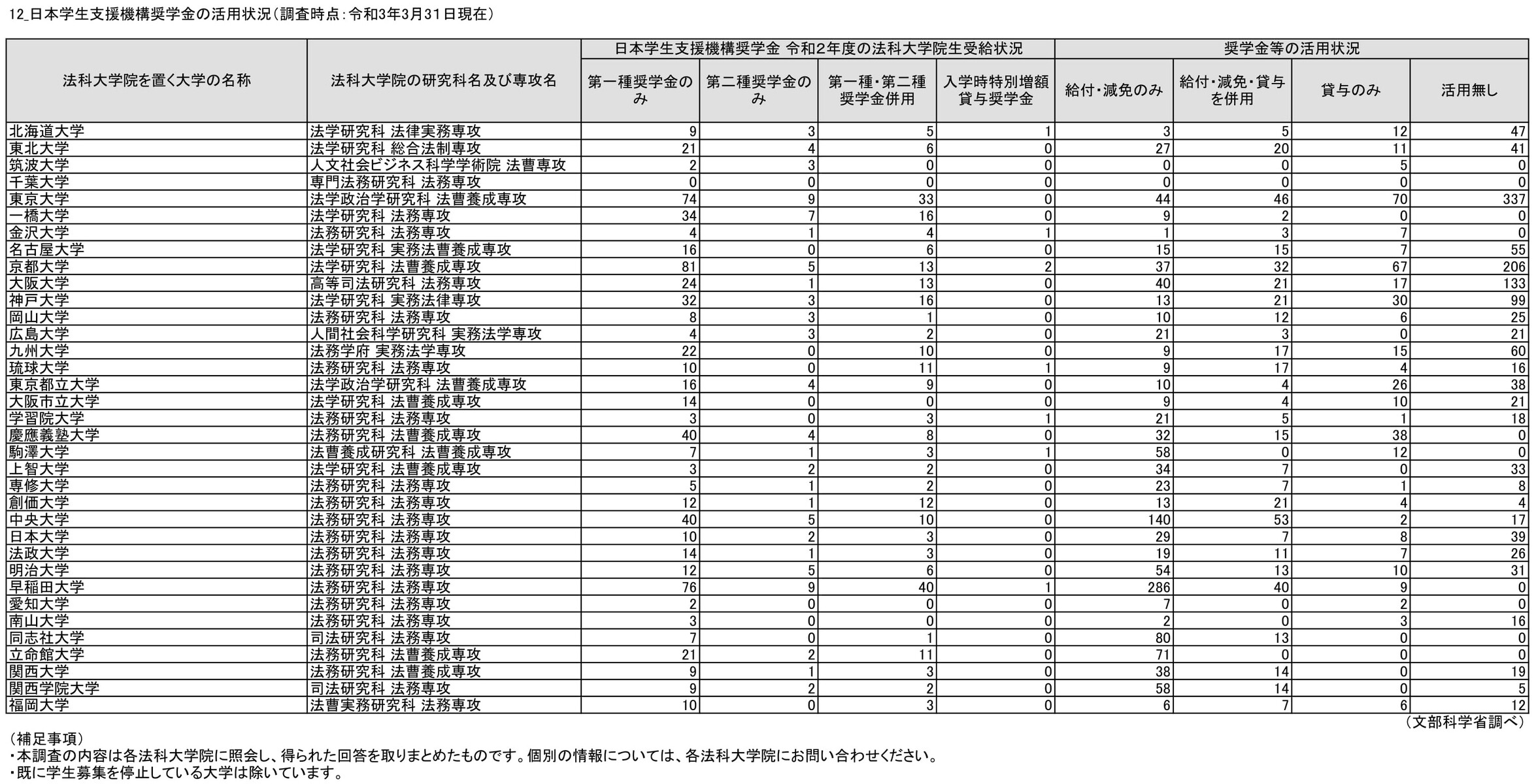 Schulze BLOG:文部科学省「令和3年度法科大学院関係状況調査」（法科大学院別の留年率・退学率・標準年限修了率等のデータ）