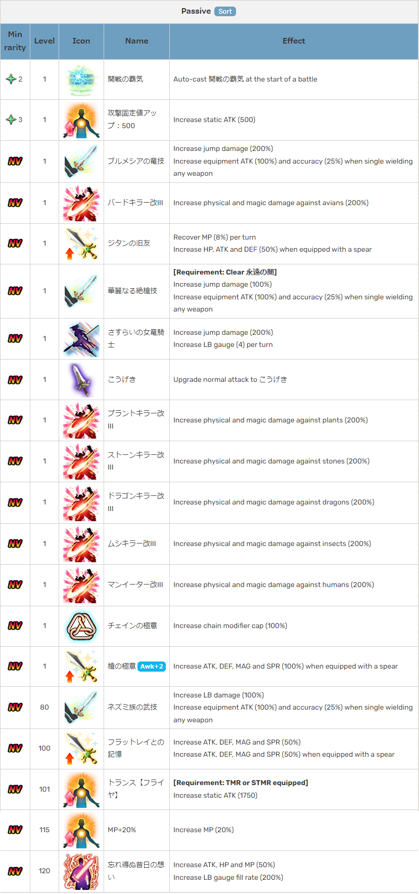 【FFBE】【解析】『NV覚醒』した『ブルメシアの竜騎士フライヤ』のスキル詳細が判明！？ : FFBEまとめ エクスデス速報