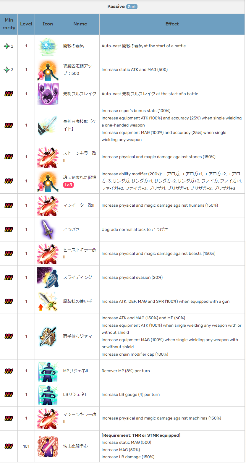 【FFBE】【解析】FF零式『朱を纏いし0組ケイト』のスキル詳細が判明！？ : FFBEまとめ エクスデス速報