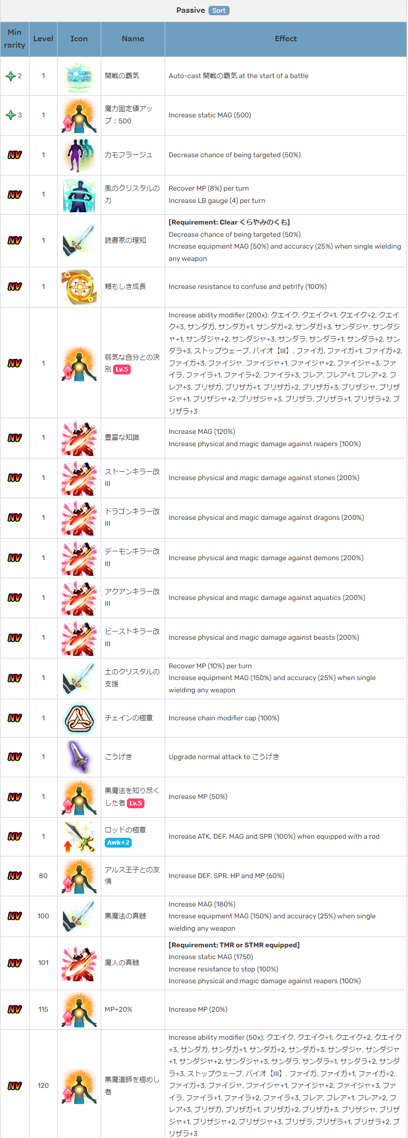 【FFBE】【解析】『NV覚醒』する『黒魔導師アルクゥ』のスキル詳細が判明！？ : FFBEまとめ エクスデス速報