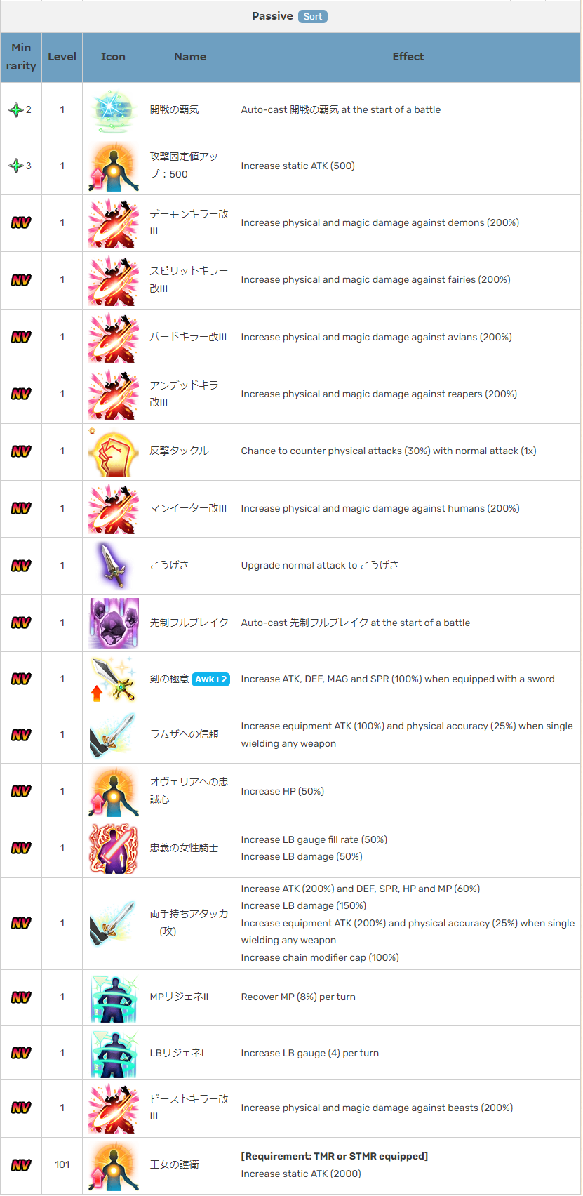 【FFBE】【解析】FFT『信義の騎士アグリアス』のスキル詳細が判明！？ : FFBEまとめ エクスデス速報