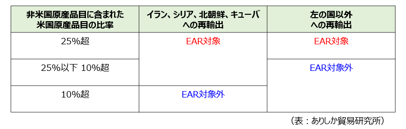 7－8．EARのデミニミスルール : ありしか貿易研究所