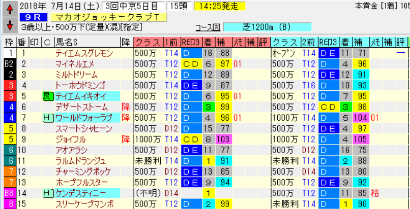 【7月14日(土)オリジナル出馬表(レースレベル＋レースメモ)】 : 考えるヒント~競馬ブログ~