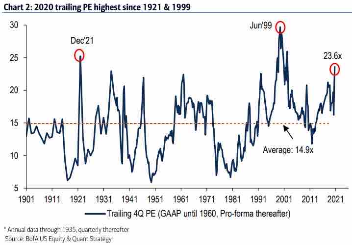 S&P 500は第二次ITバブルに : 炭鉱のカナリア、炭鉱の龍