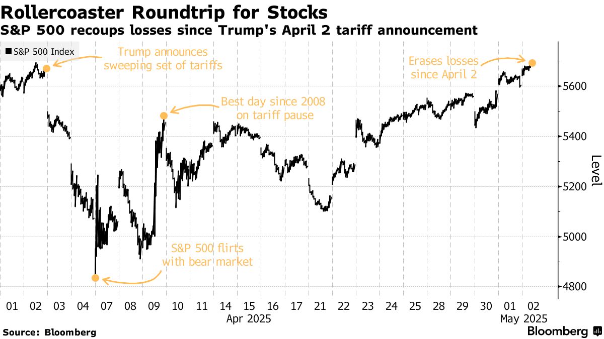S&P 500は結局GAFAMが欲しいかどうか : 炭鉱のカナリア、炭鉱の龍