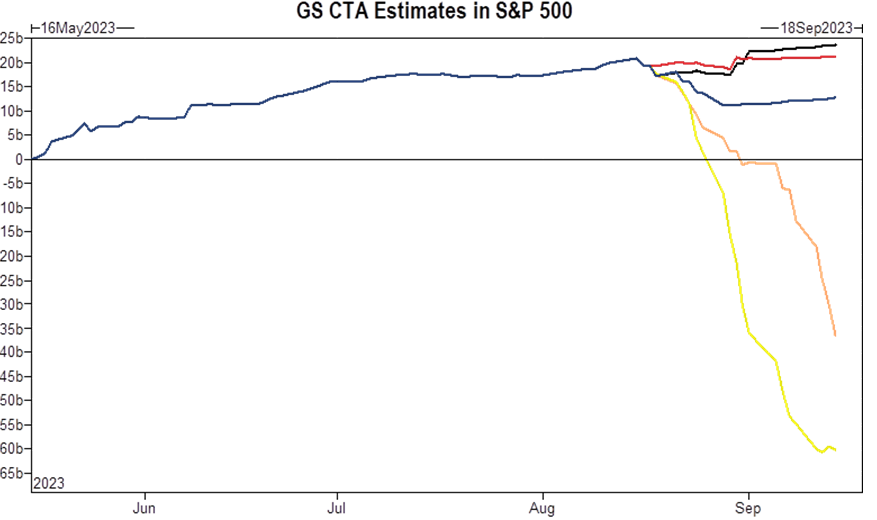 S&P 500は日柄待ち中に下値を試す : 炭鉱のカナリア、炭鉱の龍