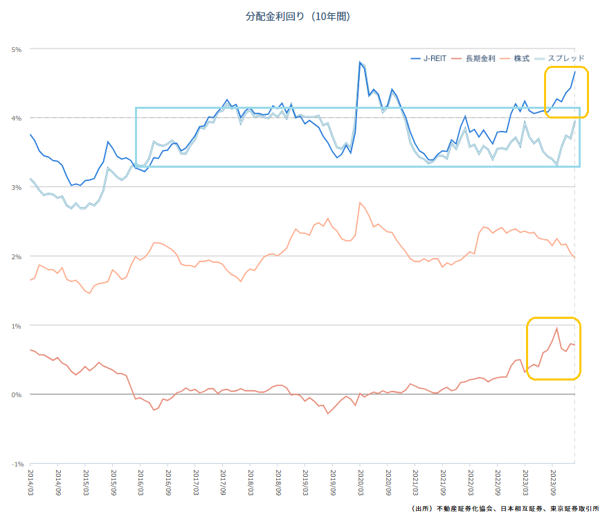JREITを債券として考える : 炭鉱のカナリア、炭鉱の龍