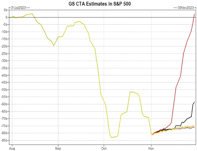 S&P 500は唐突な金利低下ショートカバー : 炭鉱のカナリア、炭鉱の龍