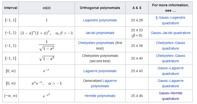 other forms---/wiki/Gaussian_quadrature : shinichiwanko2000のblog