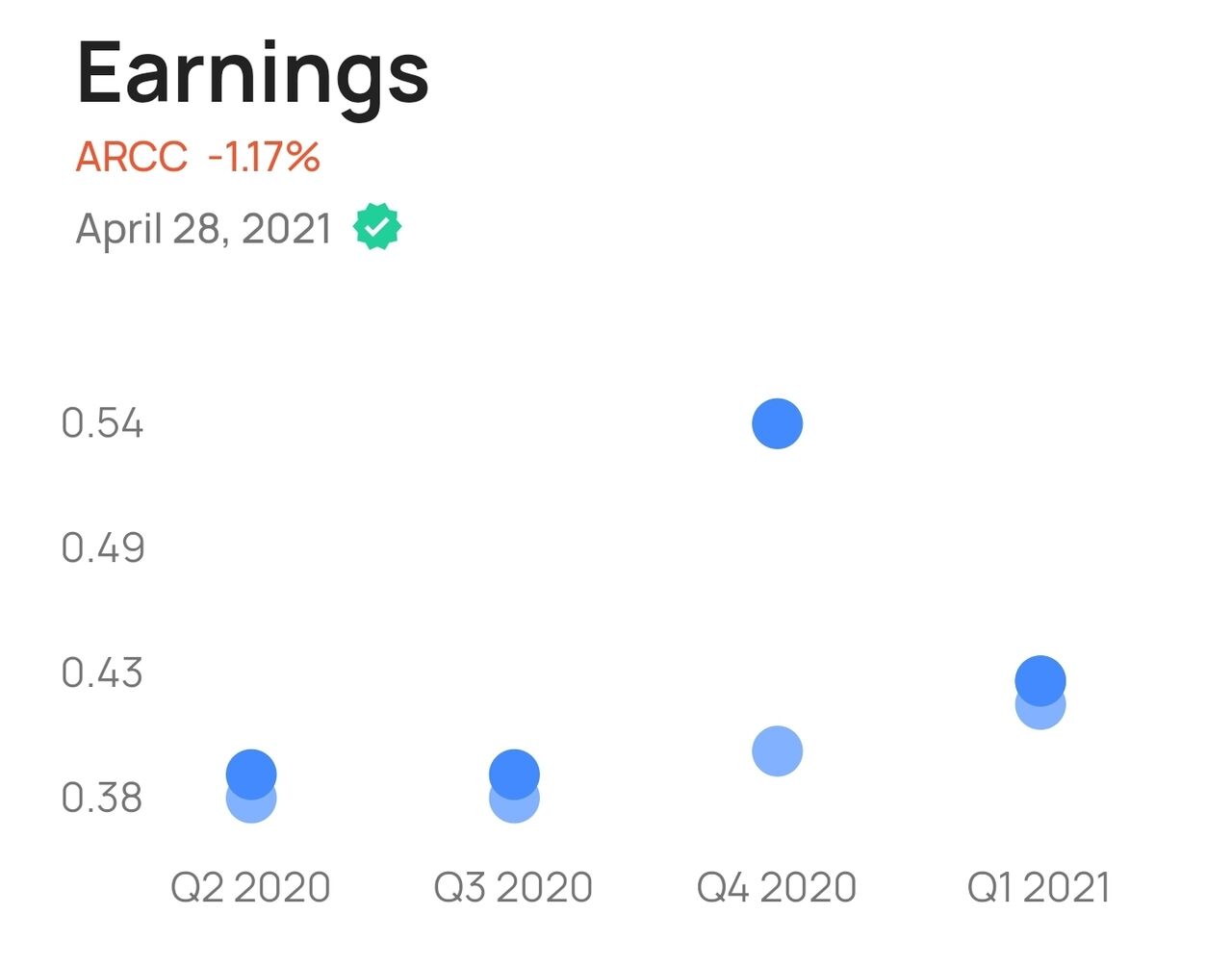 [BDCマニア] $ARCC(アレスキャピタル)の決算はビート。決算発表後の株価は-1.0%の理由と私がポジションを増やした理由。 : 東京の ...