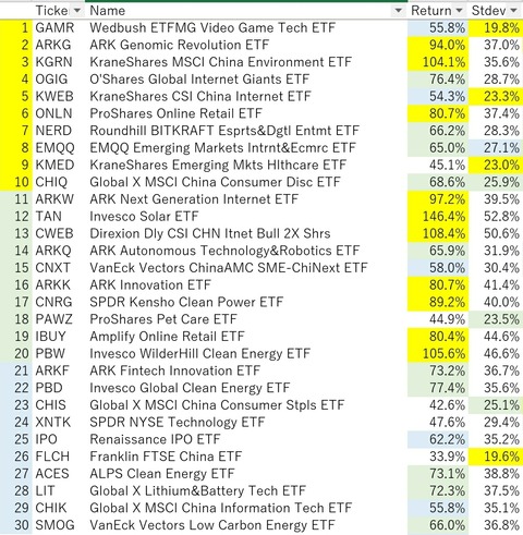 モメンタムが強く、リスクリターンもよい。上位3％のETF一覧 : 東京の耳鼻科医バムが経済的自由についてユルーく考える