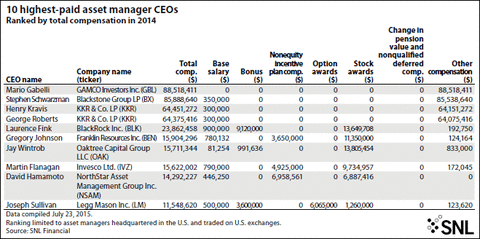 【ウォール街トップの報酬を比較！（2014年版）】ゴールドマンCEOの報酬は？ : - Simvly - THE 株式投資 （ファイナンス理論 ...