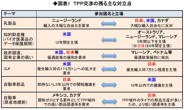 TPP交渉「合意先送り」で 日本の成長戦略に「停滞」の恐れ : 真実の報道神秘
