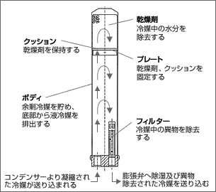 レシーバー その3 : ダットラ ただいま69万㎞